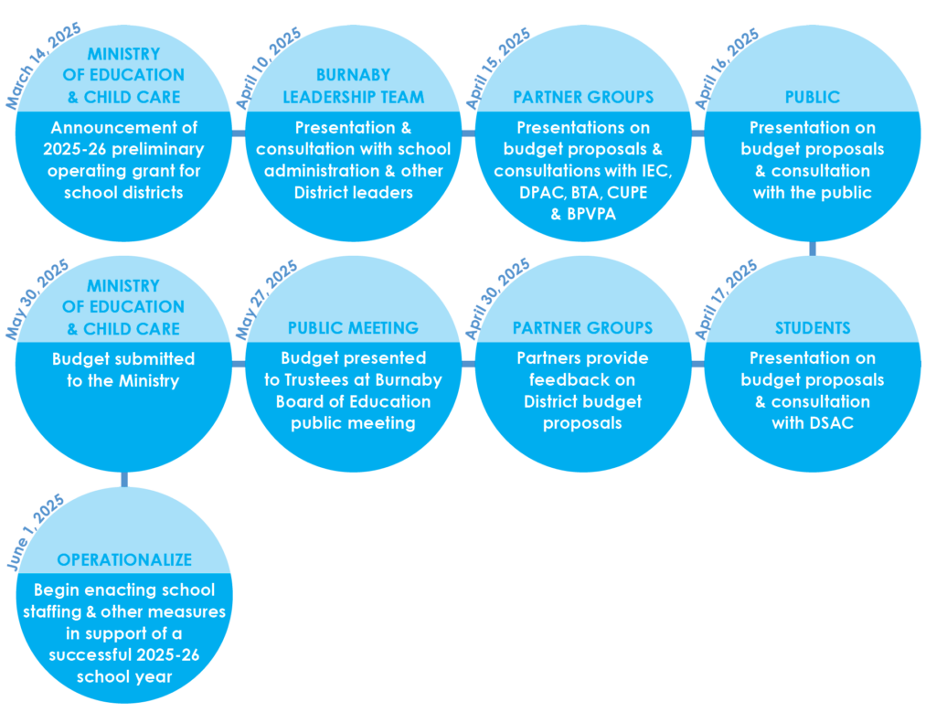 Preparing the 2025-26 Operating Budget - Burnaby Schools - School ...